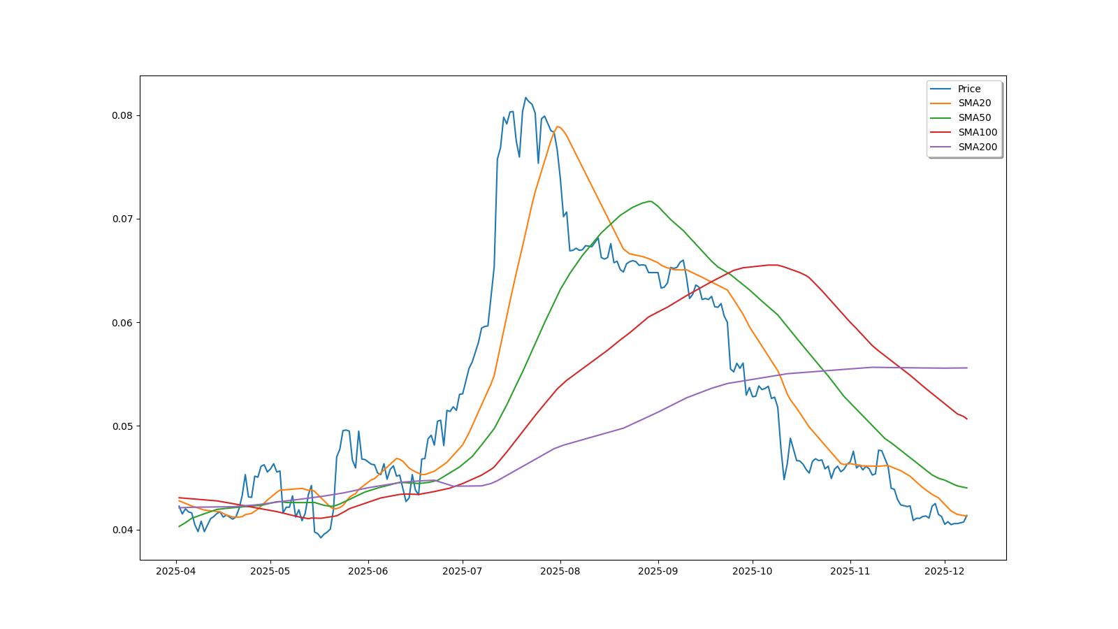 MetaMUI Simple Moving Averages
