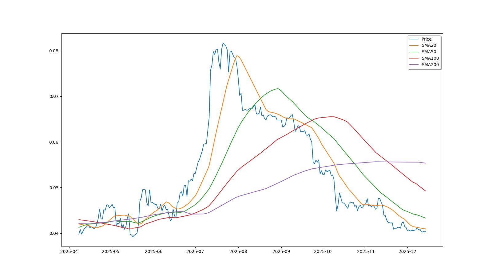 MetaMUI Simple Moving Averages
