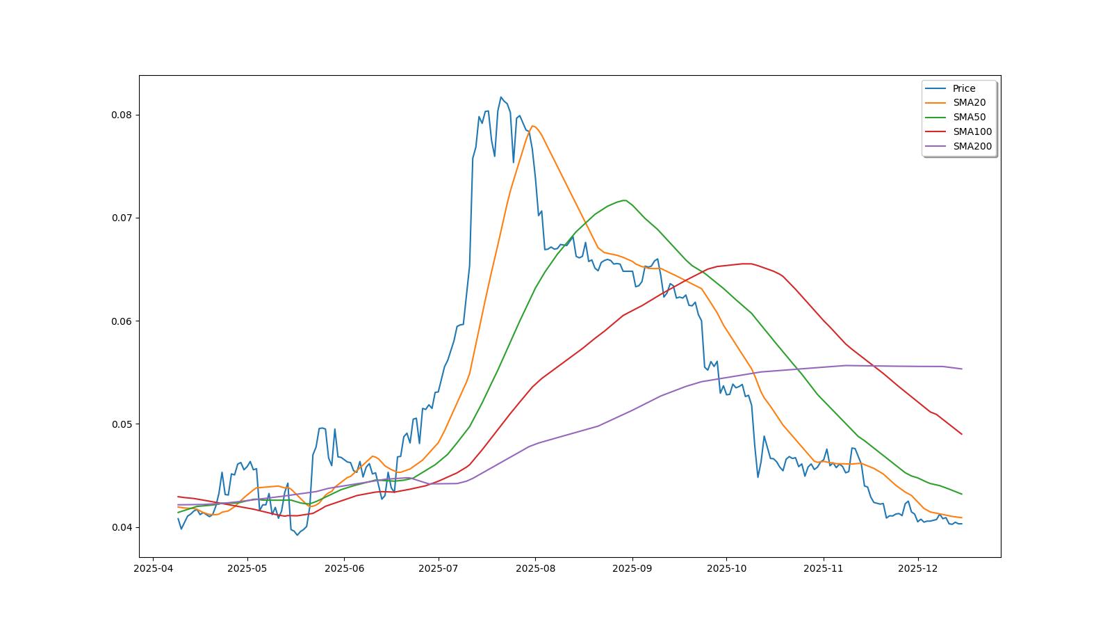 MetaMUI Simple Moving Averages