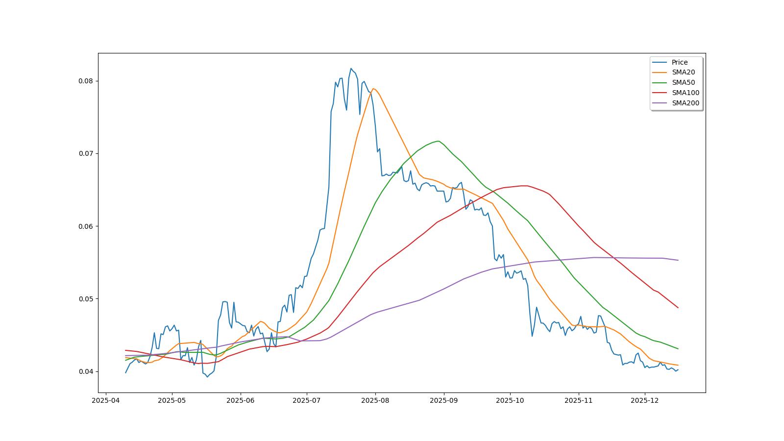 MetaMUI Simple Moving Averages