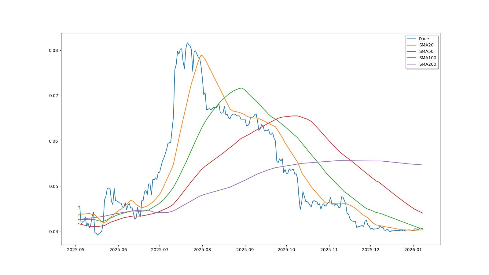 MetaMUI Simple Moving Averages