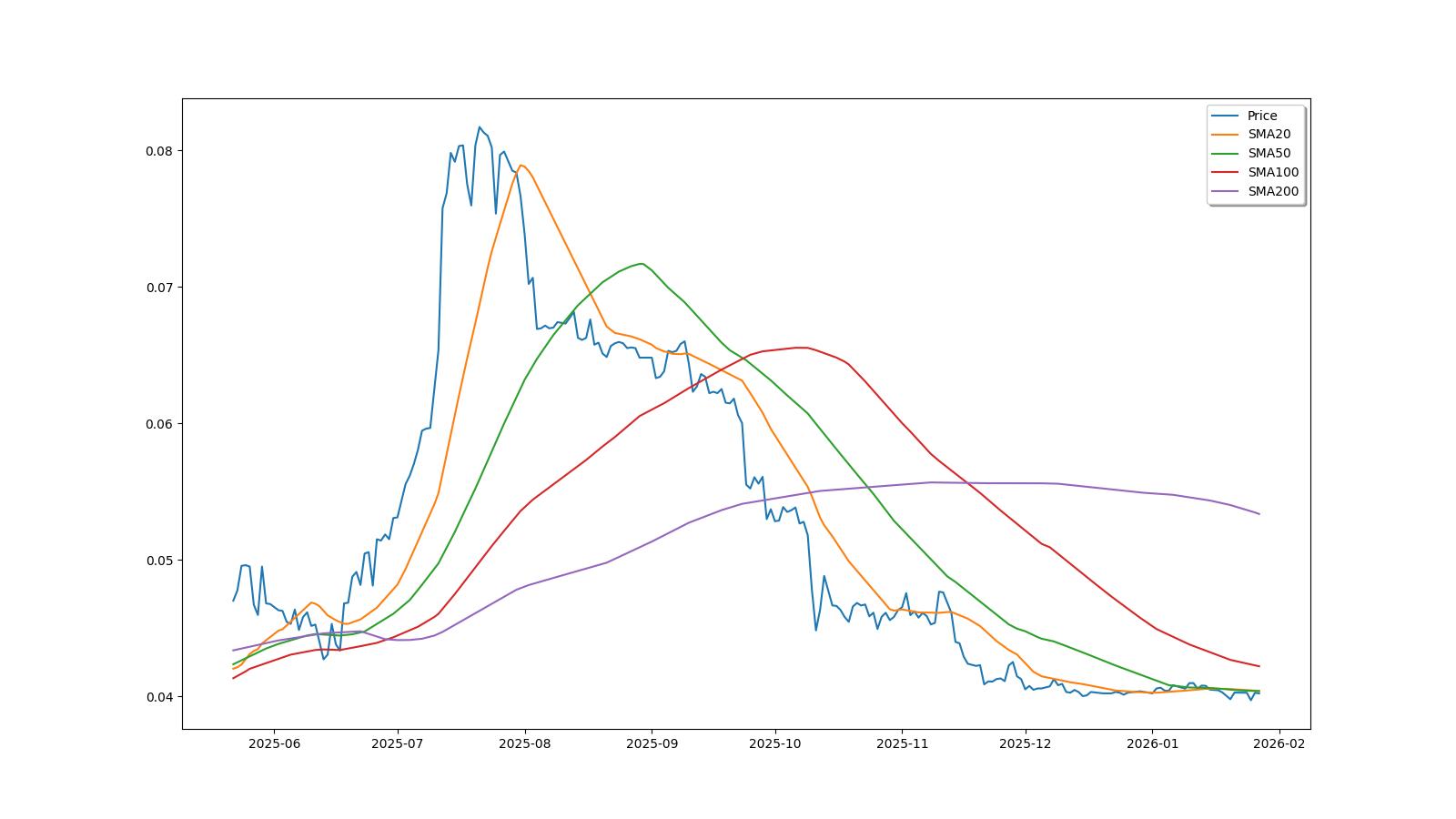 MetaMUI Simple Moving Averages
