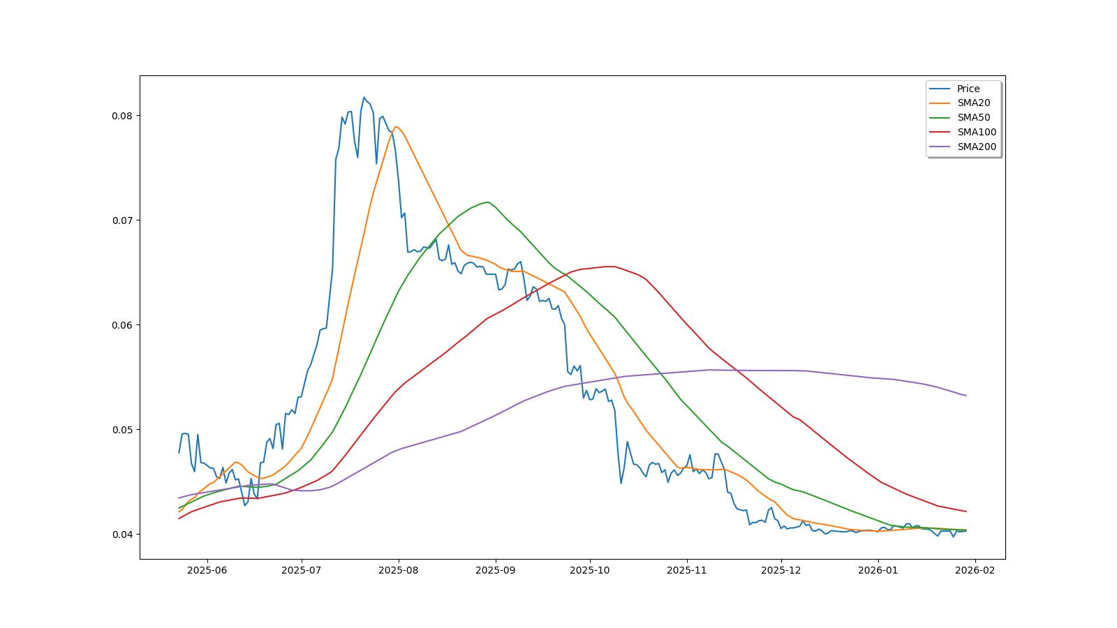 MetaMUI Simple Moving Averages