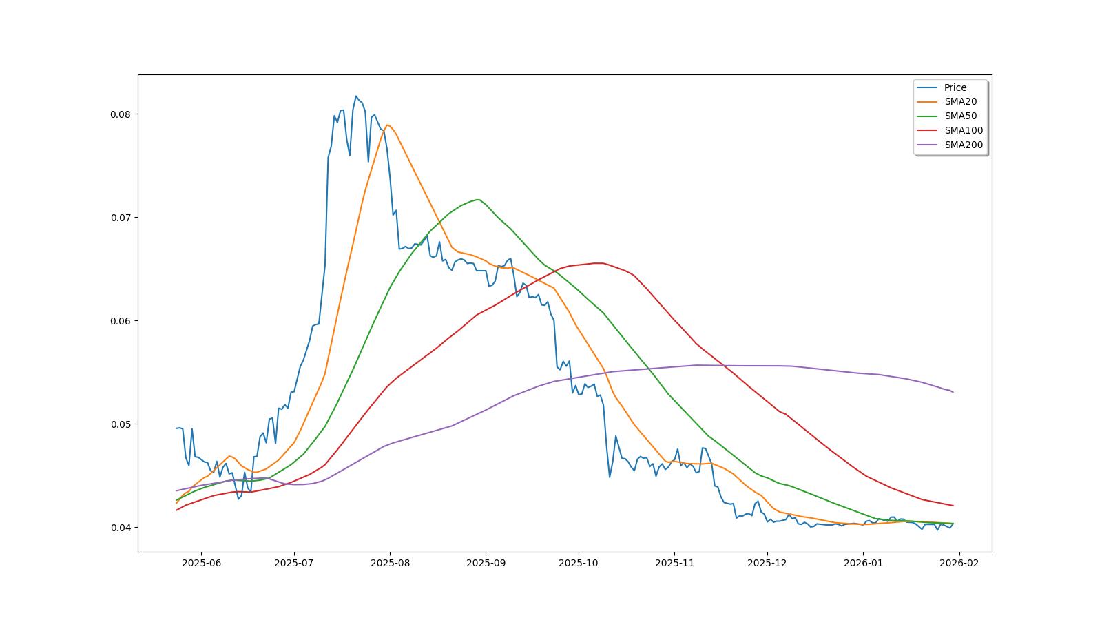 MetaMUI Simple Moving Averages