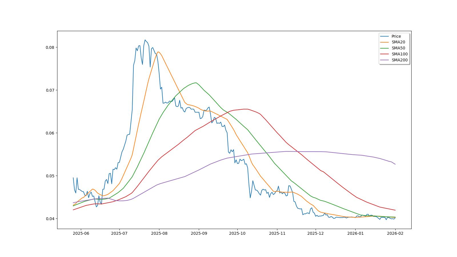 MetaMUI Simple Moving Averages