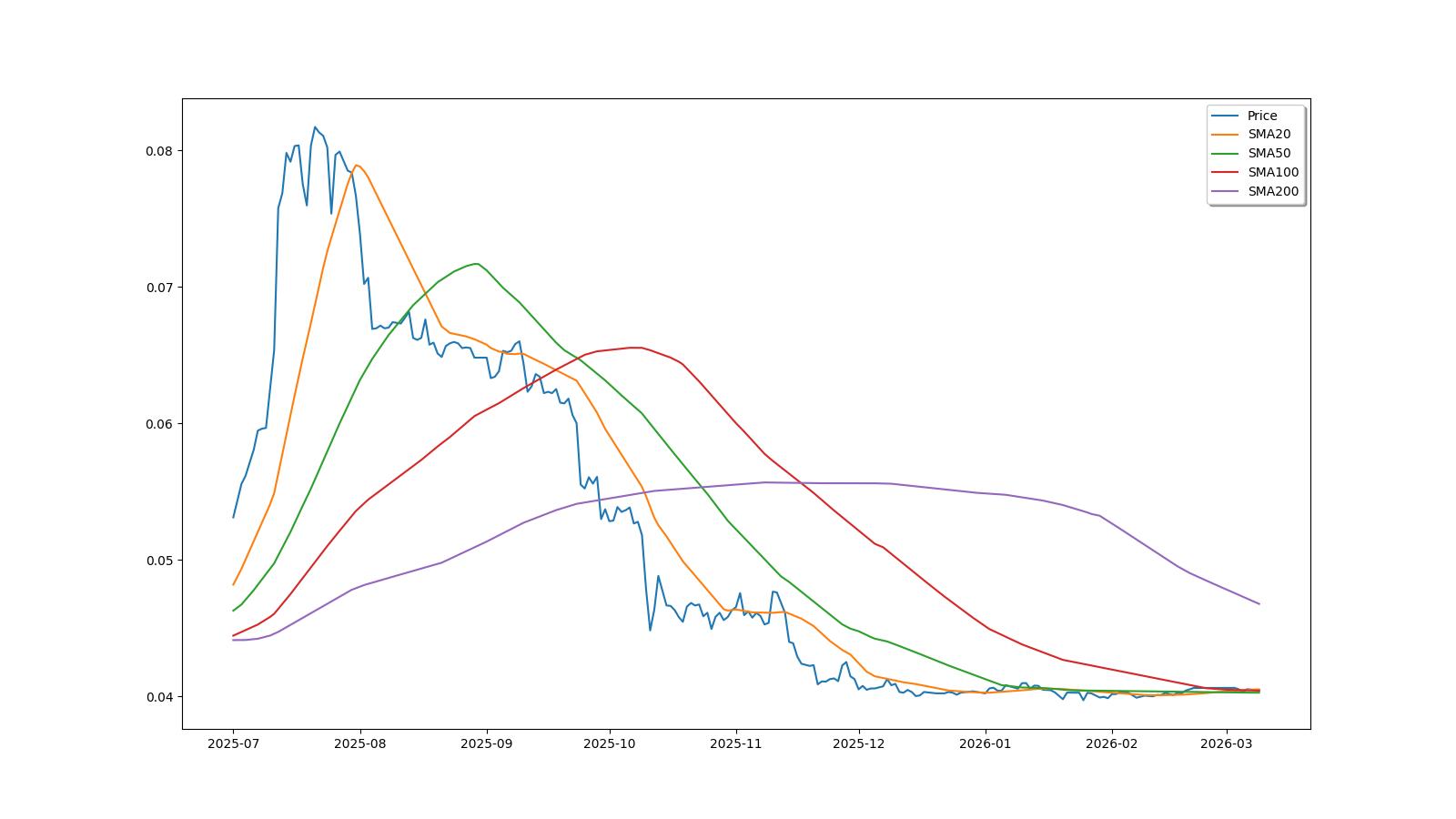 MetaMUI Simple Moving Averages
