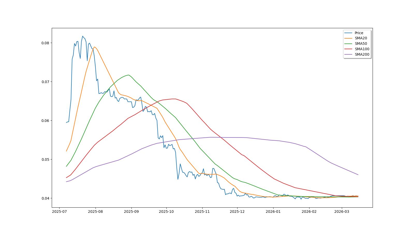MetaMUI Simple Moving Averages