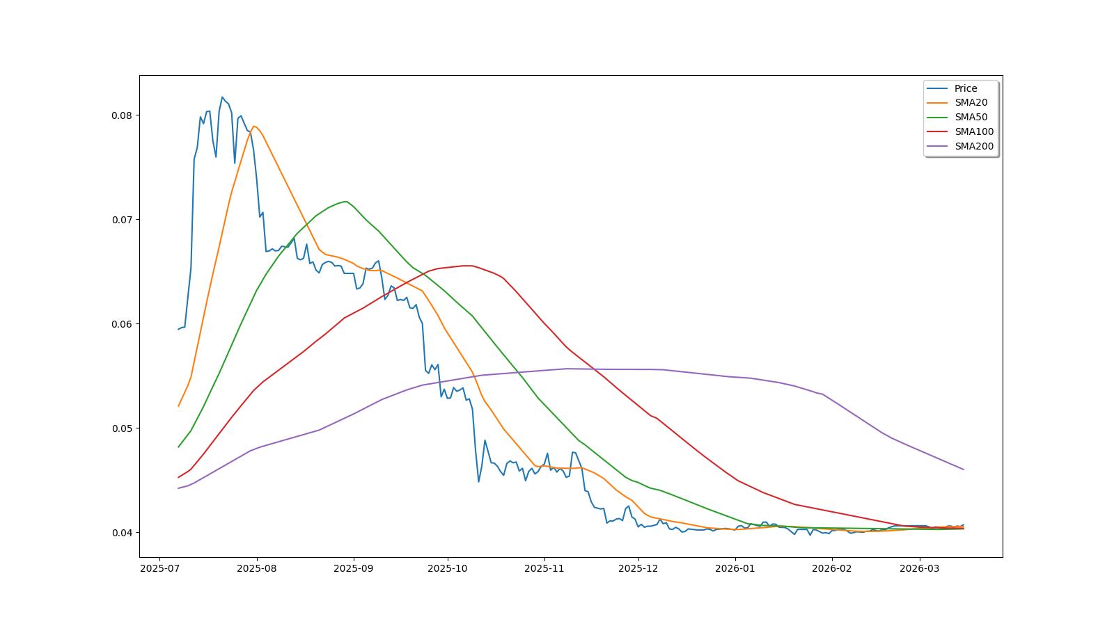 MetaMUI Simple Moving Averages