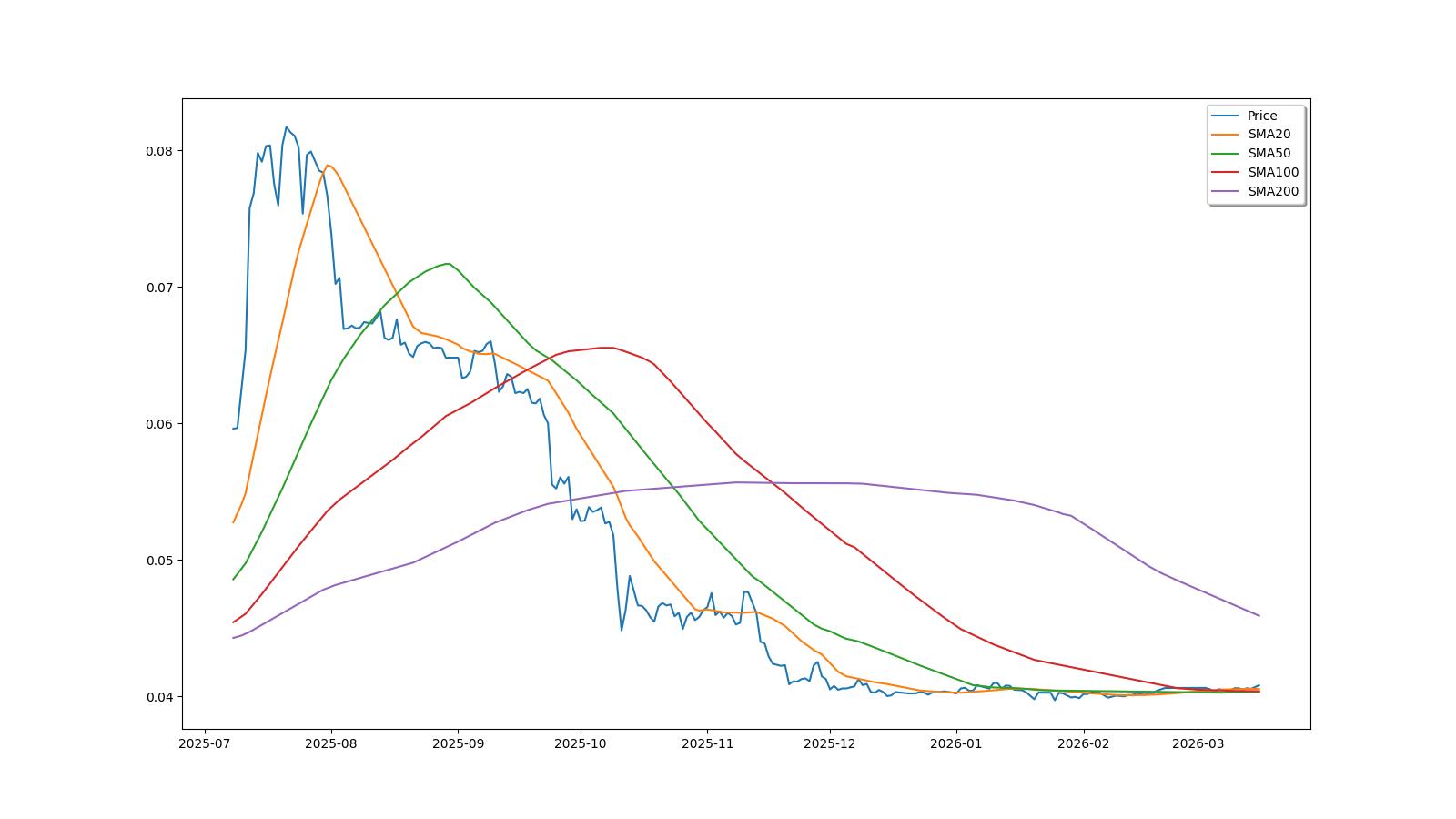 MetaMUI Simple Moving Averages