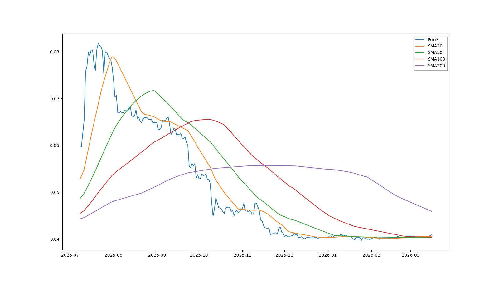 MetaMUI Simple Moving Averages