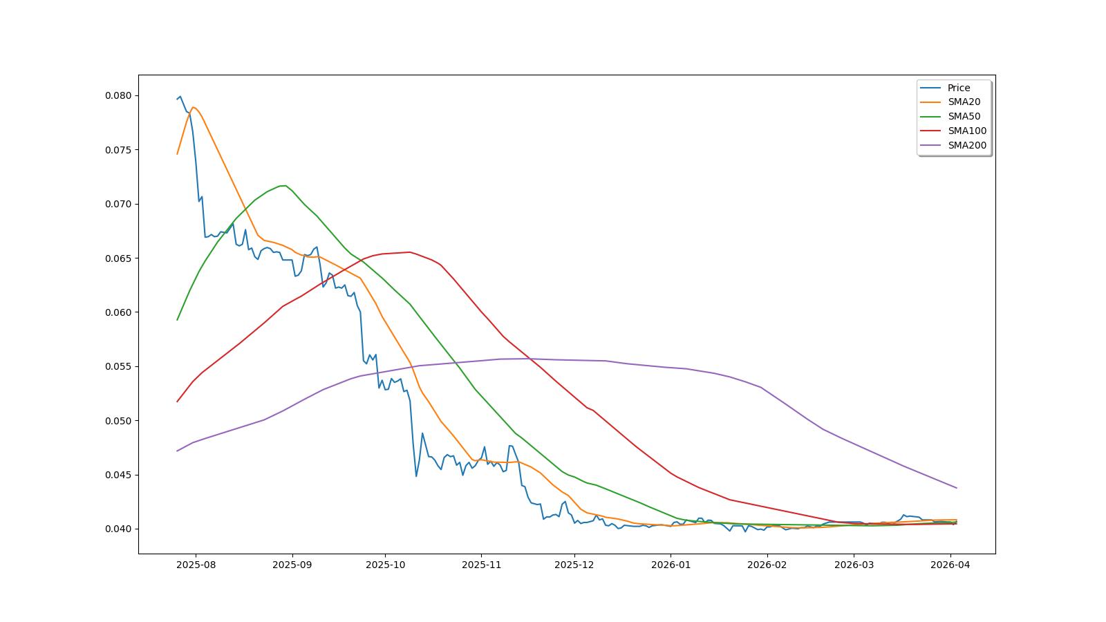 MetaMUI Simple Moving Averages