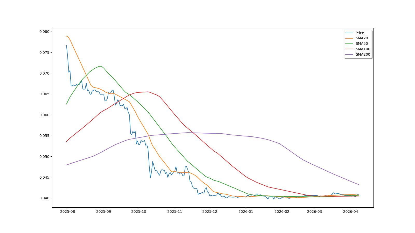 MetaMUI Simple Moving Averages