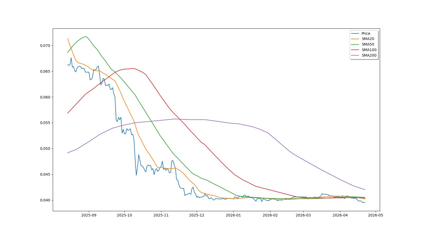 MetaMUI Simple Moving Averages