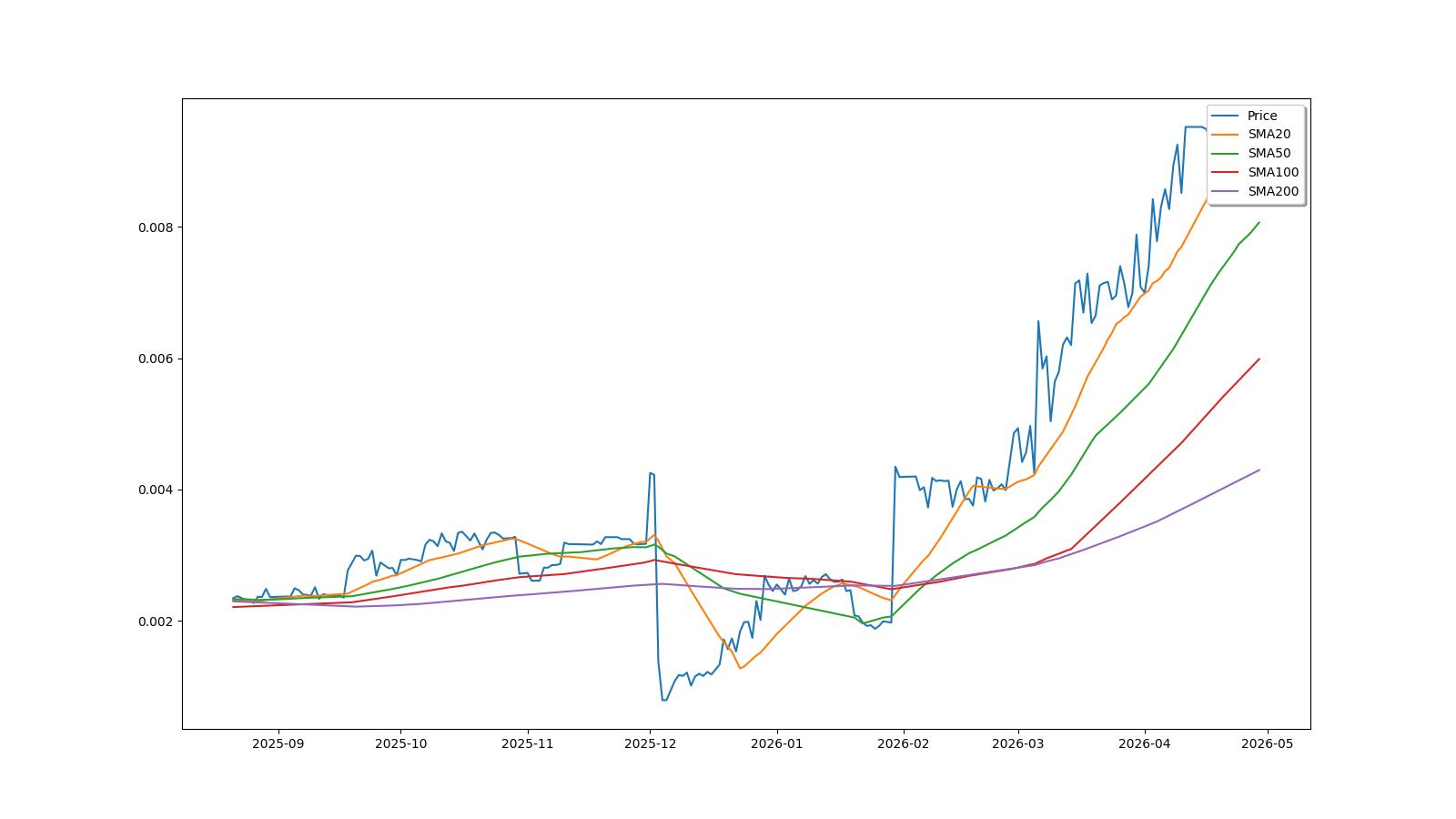 Metan Evolutions Simple Moving Averages