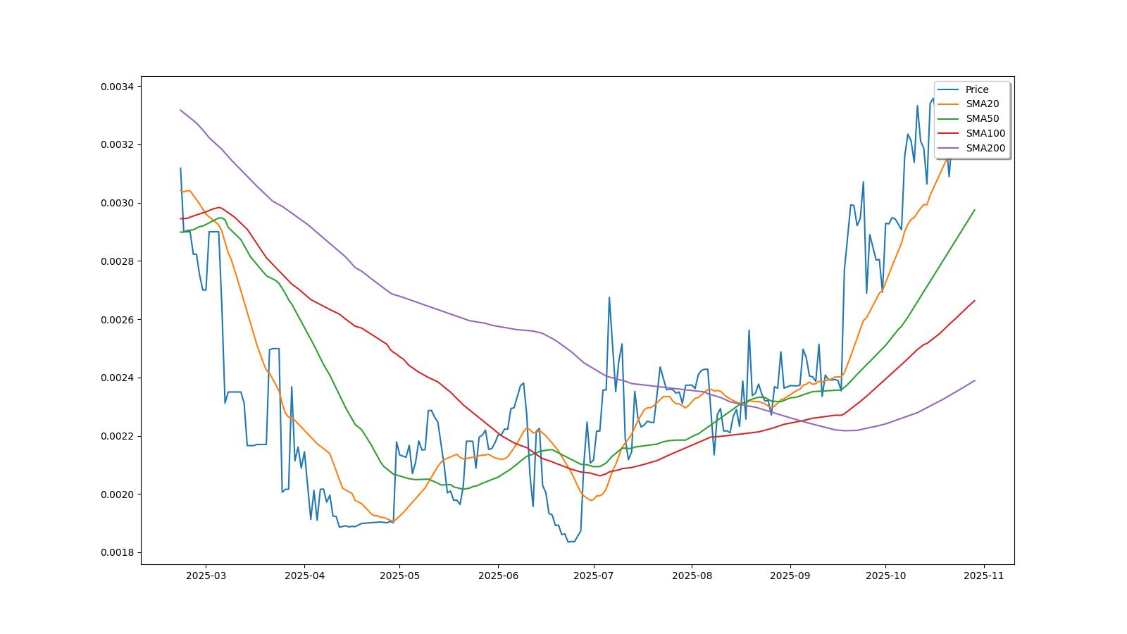 Metan Evolutions Simple Moving Averages