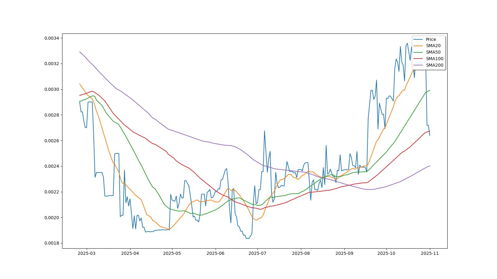 Metan Evolutions Simple Moving Averages