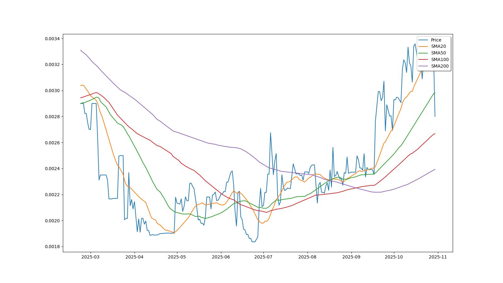 Metan Evolutions Simple Moving Averages