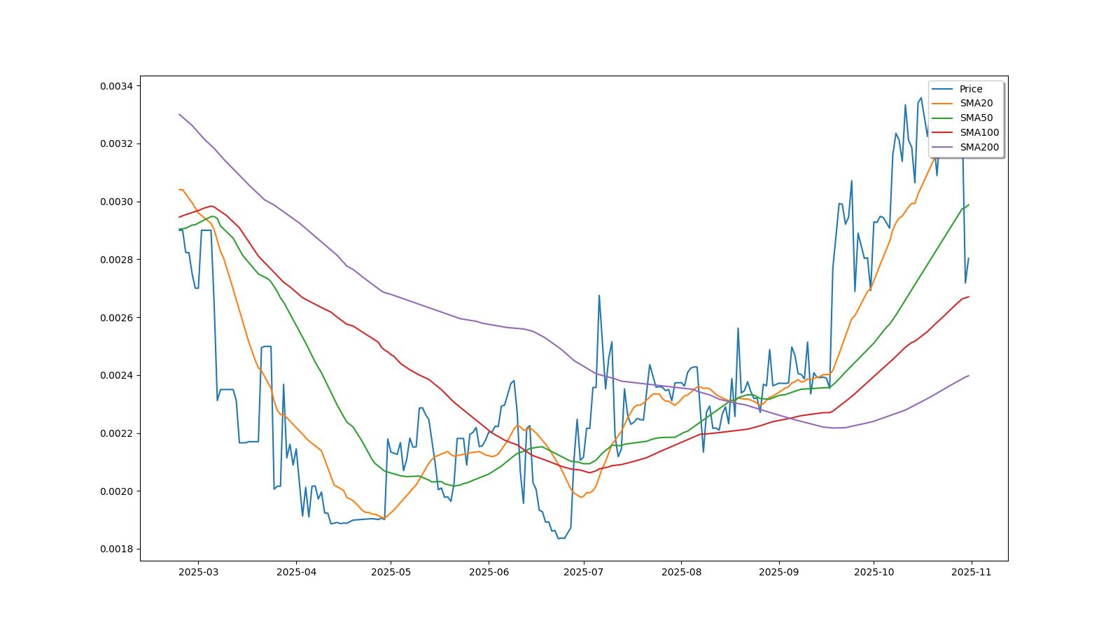 Metan Evolutions Simple Moving Averages