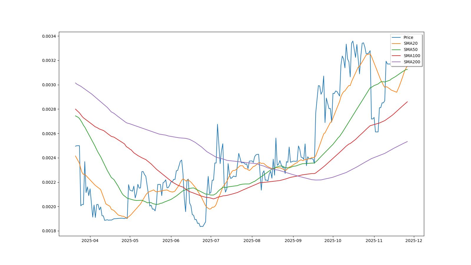 Metan Evolutions Simple Moving Averages