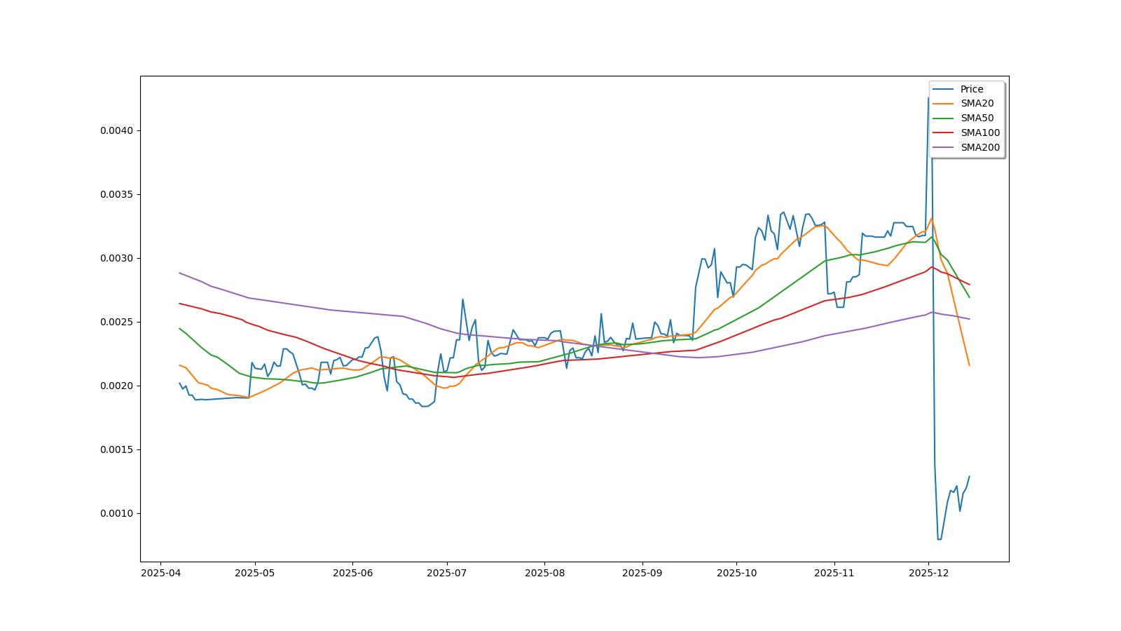 Metan Evolutions Simple Moving Averages