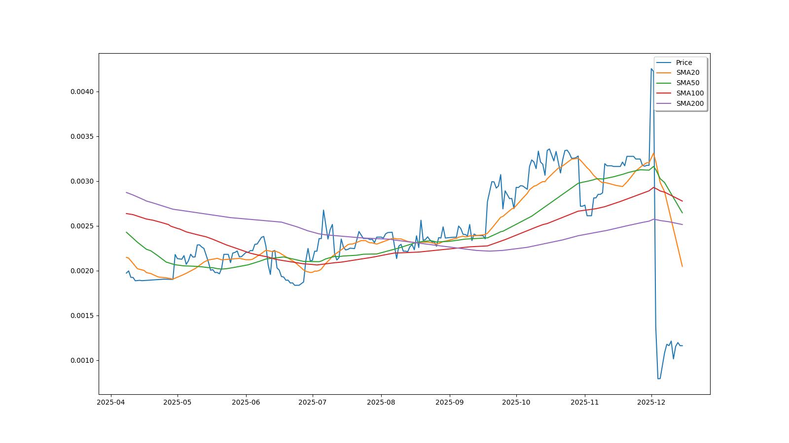 Metan Evolutions Simple Moving Averages