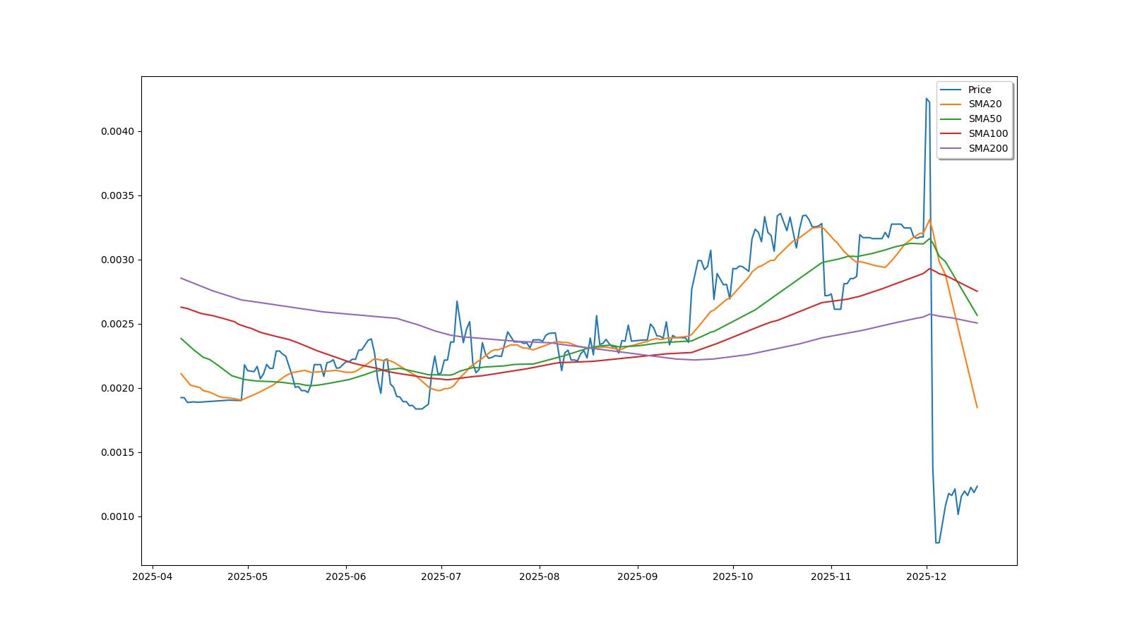 Metan Evolutions Simple Moving Averages