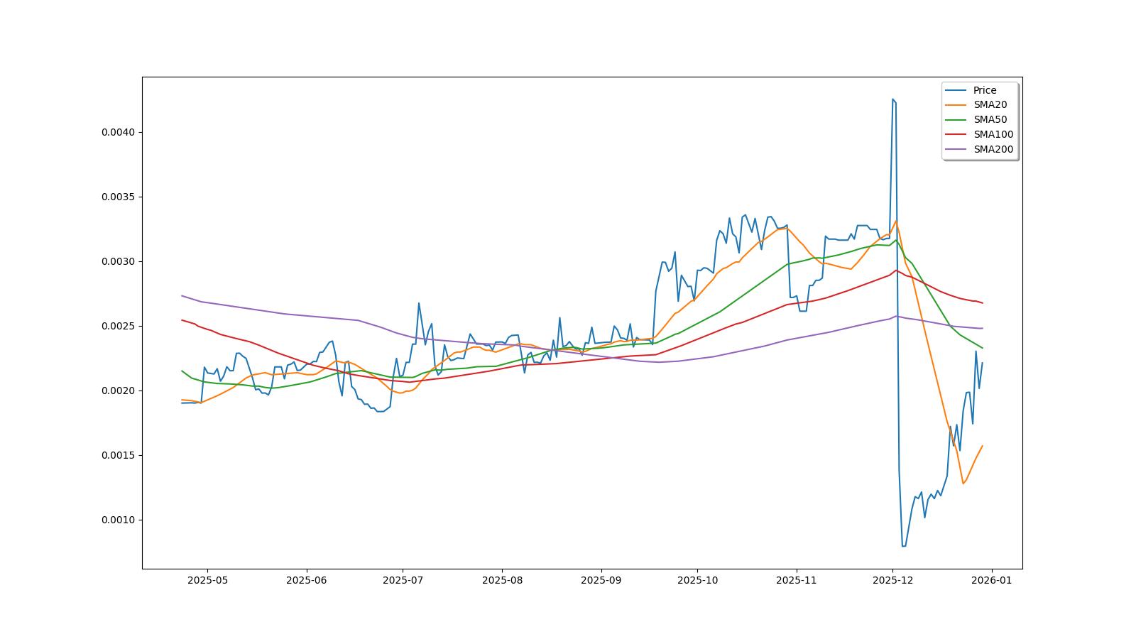 Metan Evolutions Simple Moving Averages