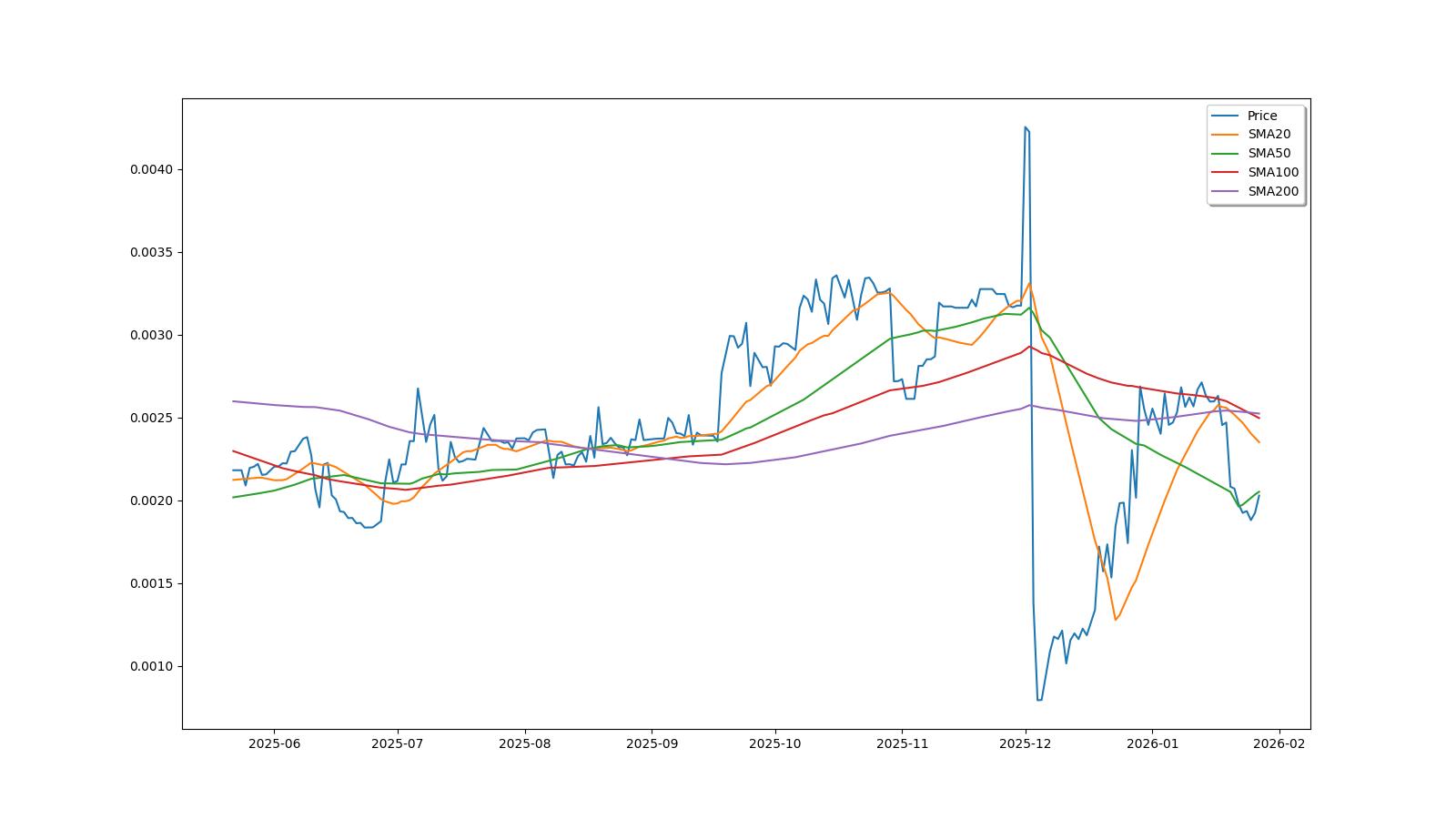 Metan Evolutions Simple Moving Averages