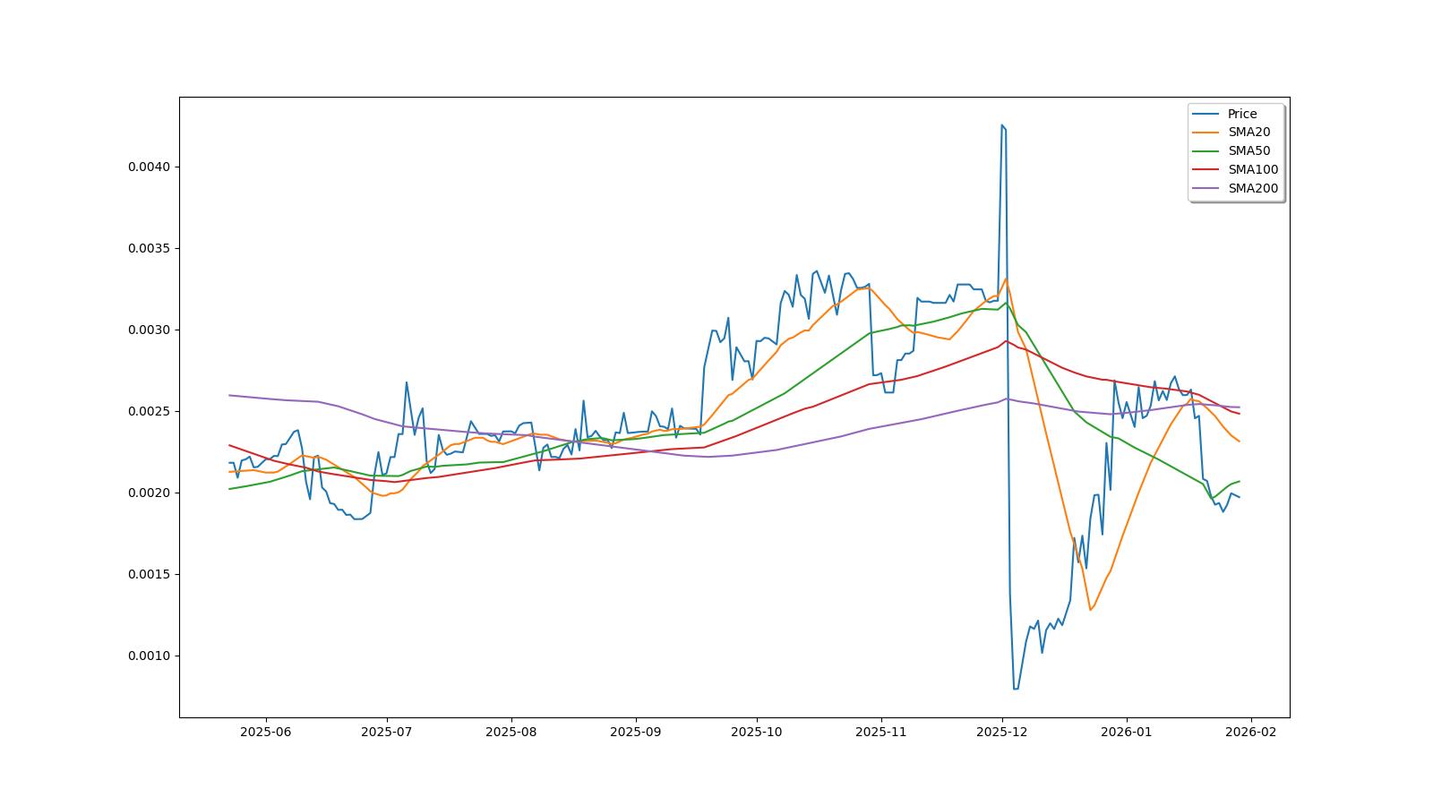 Metan Evolutions Simple Moving Averages