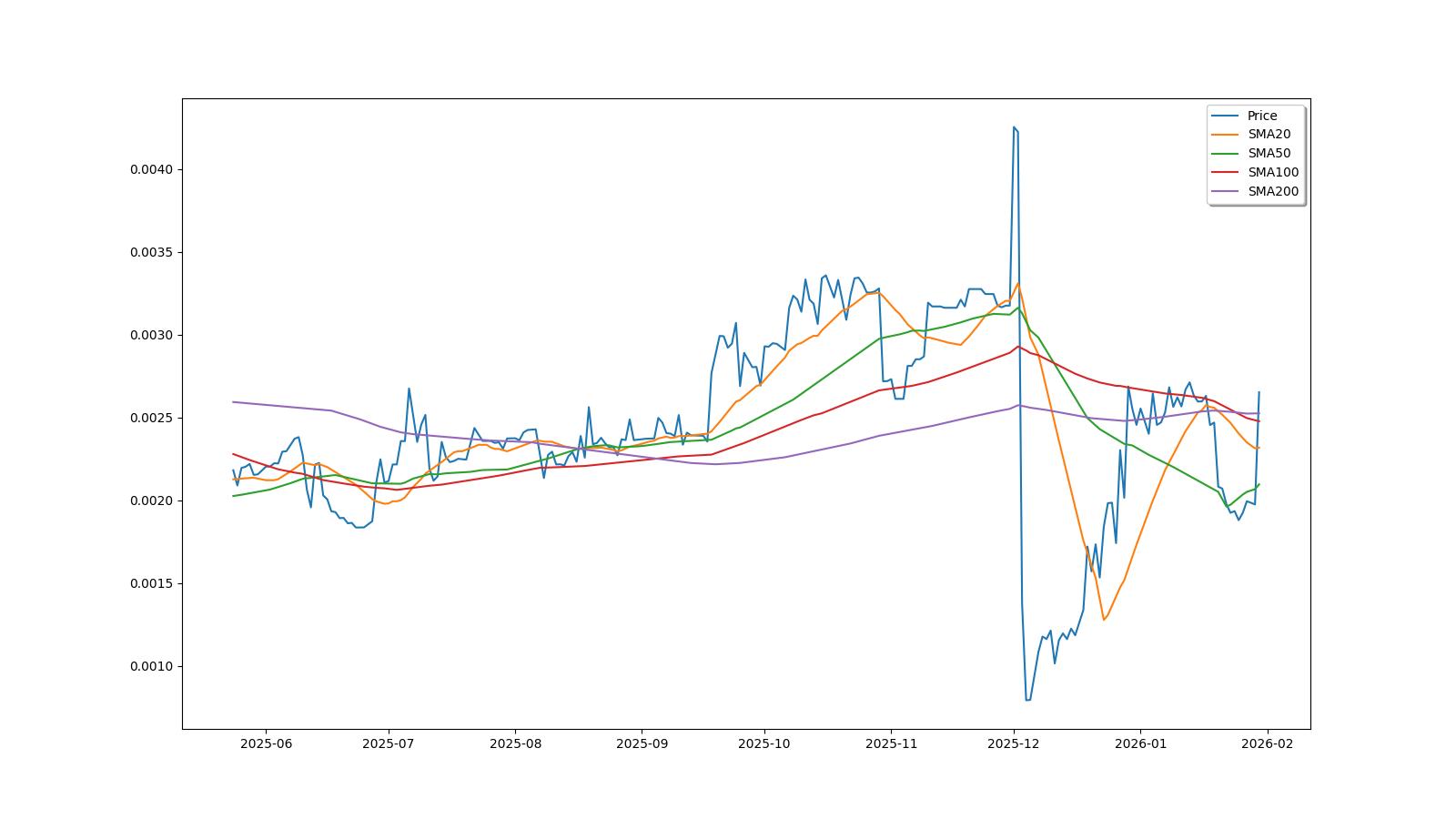 Metan Evolutions Simple Moving Averages