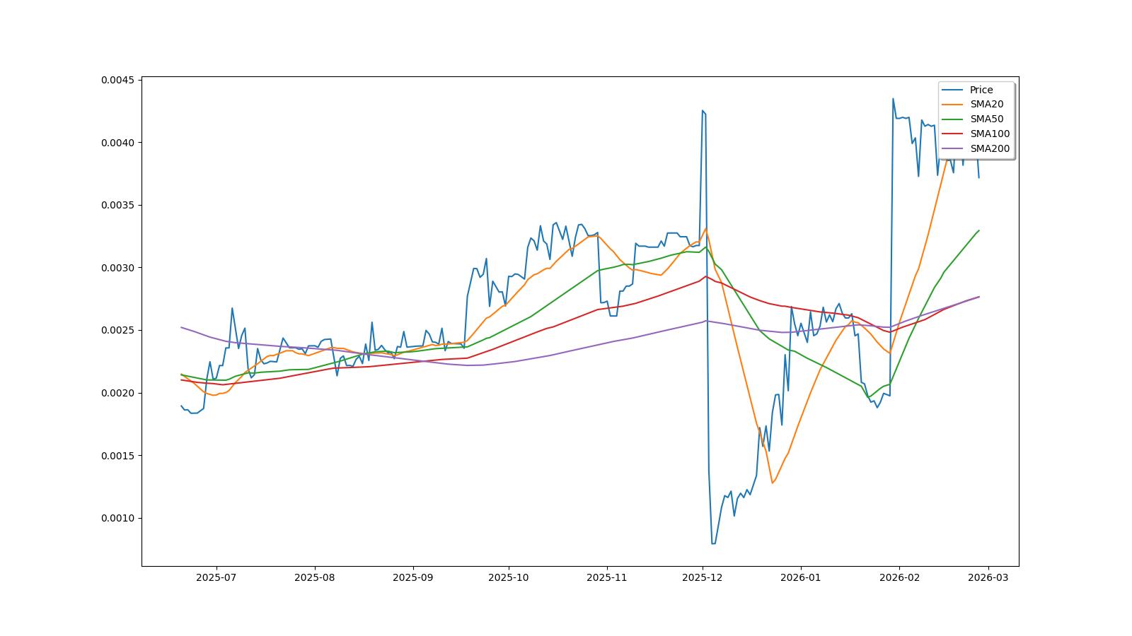 Metan Evolutions Simple Moving Averages
