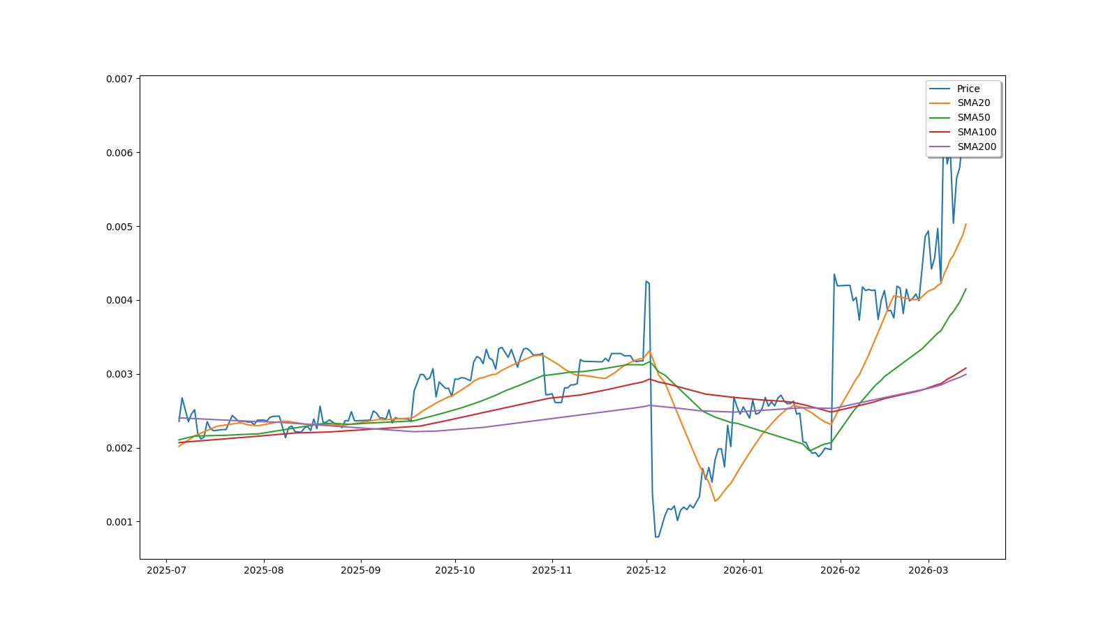 Metan Evolutions Simple Moving Averages