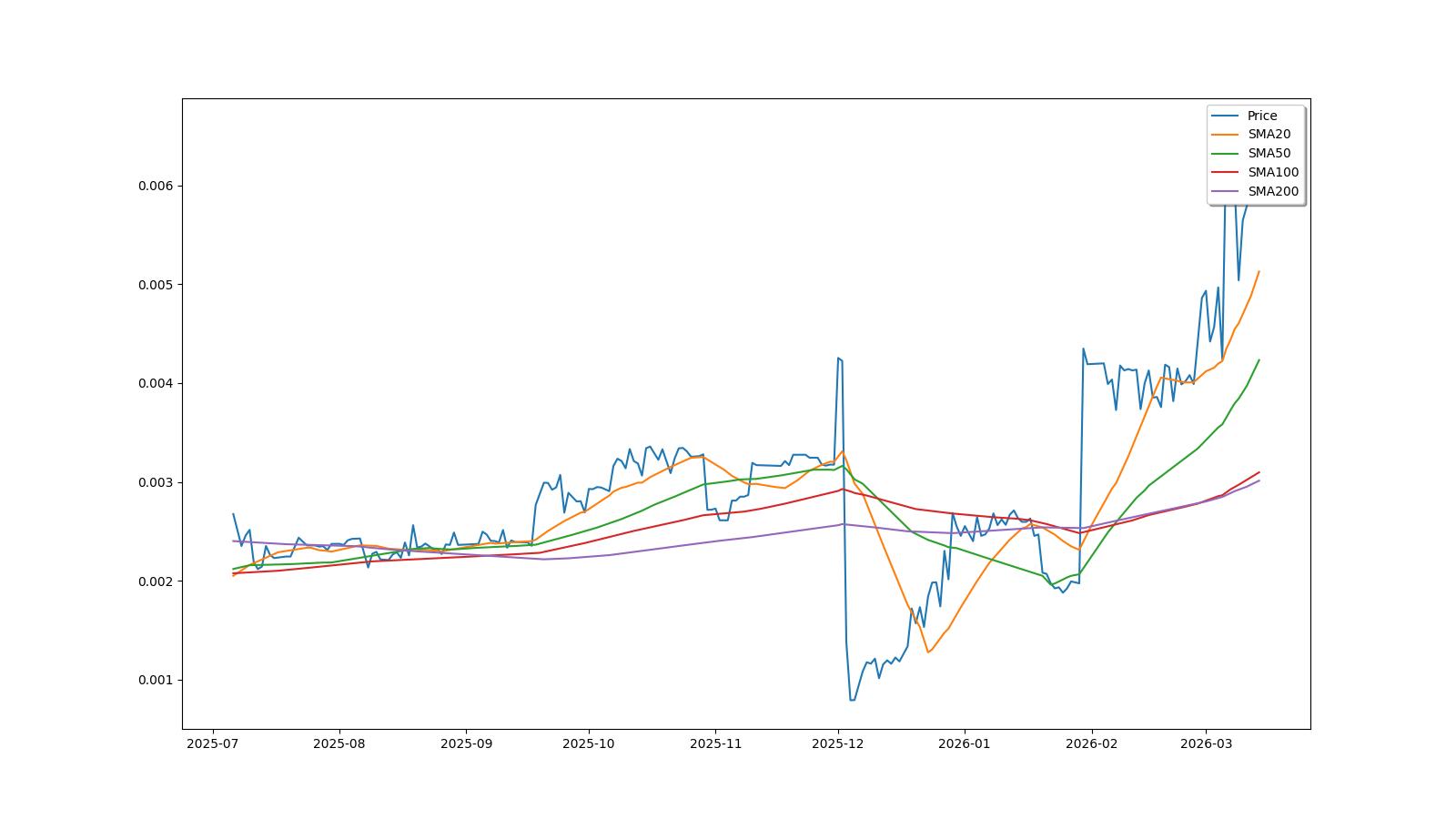 Metan Evolutions Simple Moving Averages