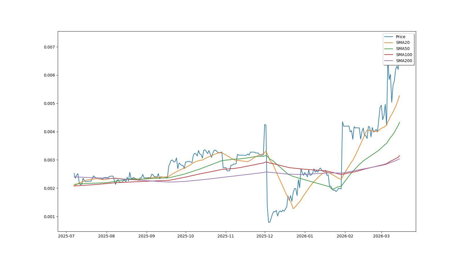 Metan Evolutions Simple Moving Averages