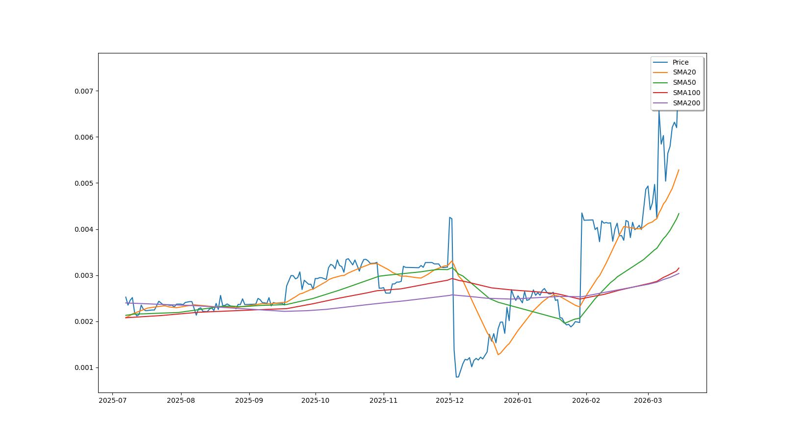 Metan Evolutions Simple Moving Averages