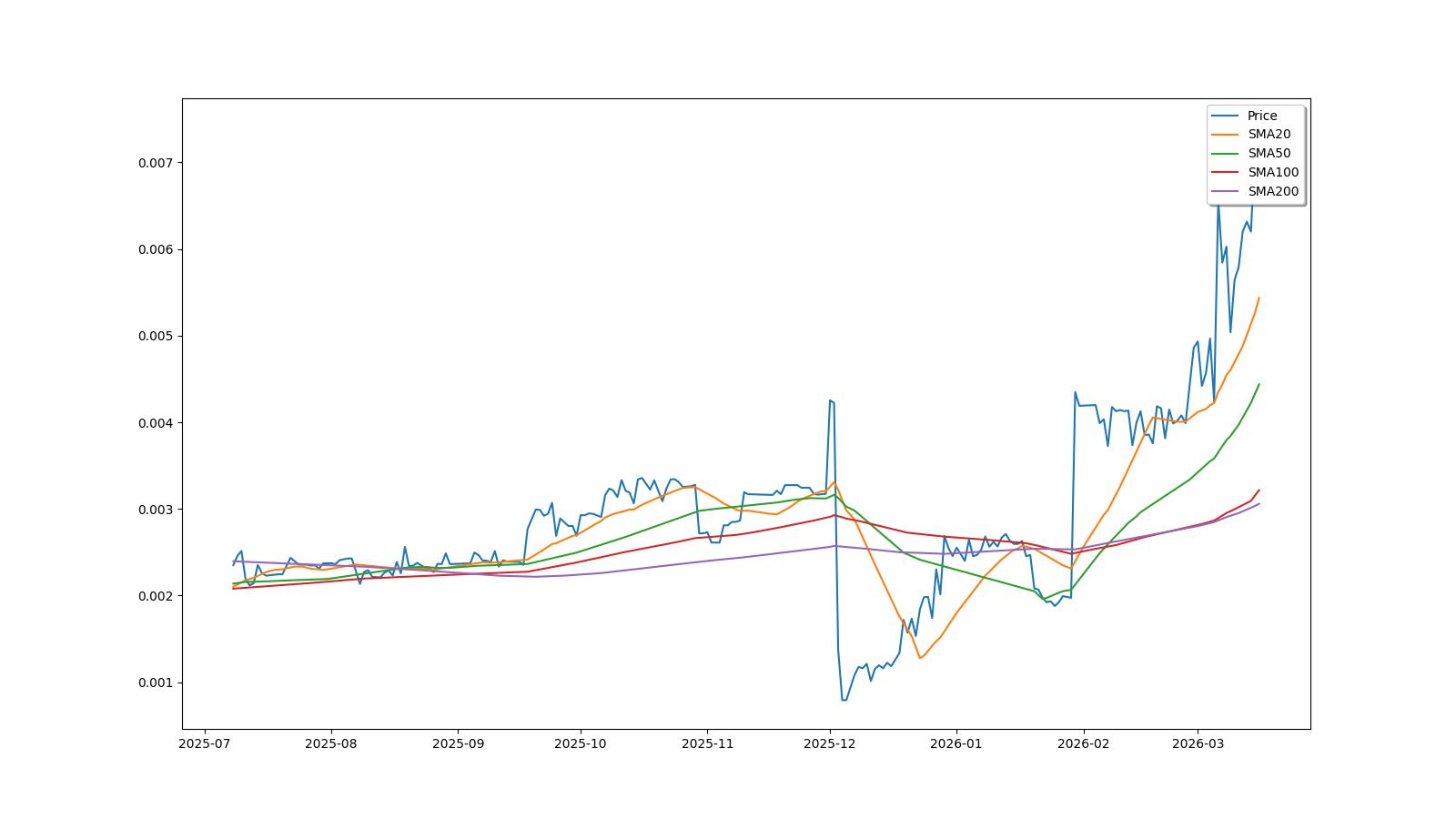 Metan Evolutions Simple Moving Averages