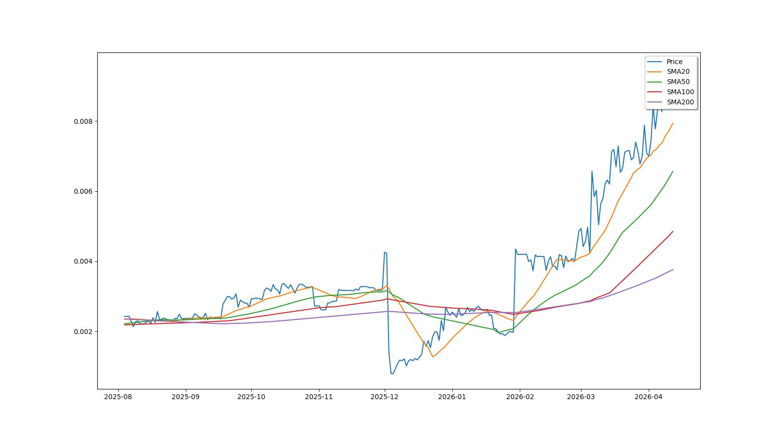 Metan Evolutions Simple Moving Averages
