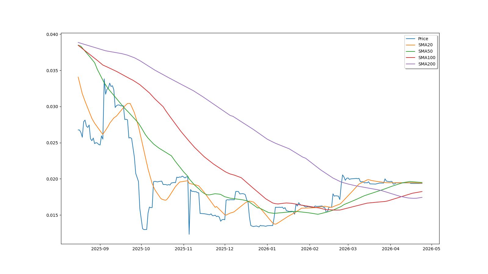 MetaniaGames Simple Moving Averages