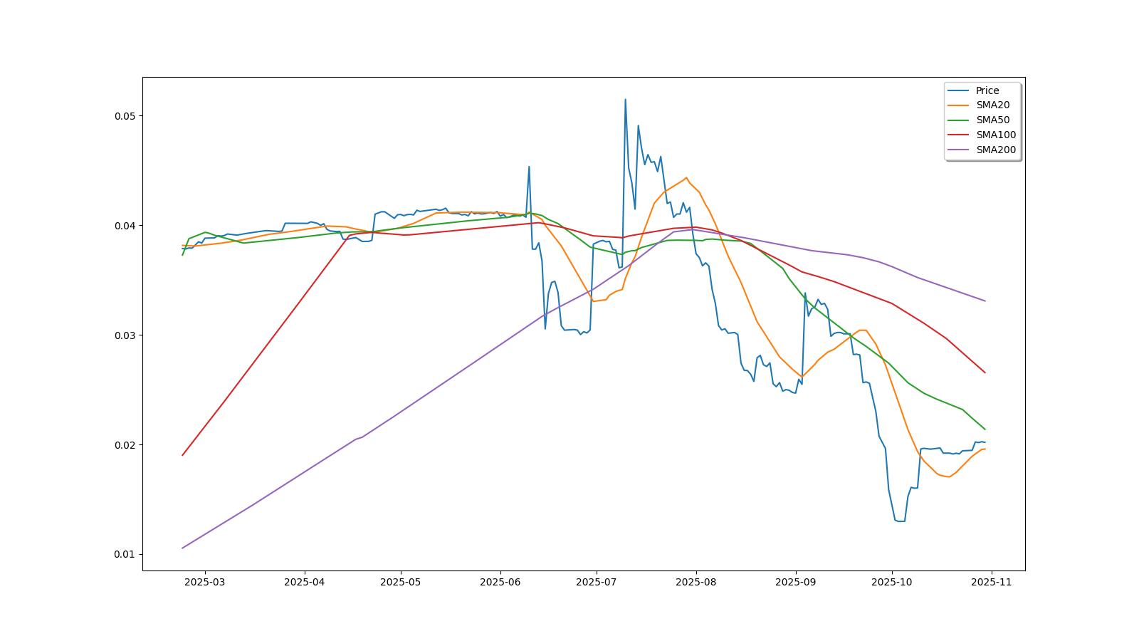 MetaniaGames Simple Moving Averages