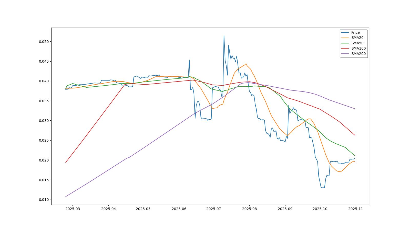 MetaniaGames Simple Moving Averages