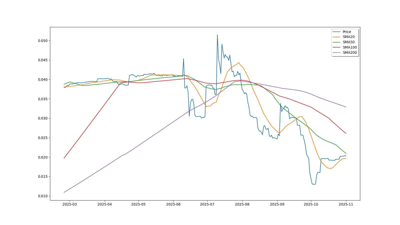 MetaniaGames Simple Moving Averages