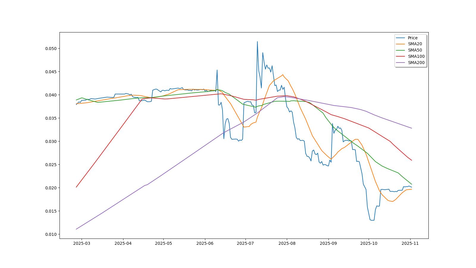 MetaniaGames Simple Moving Averages