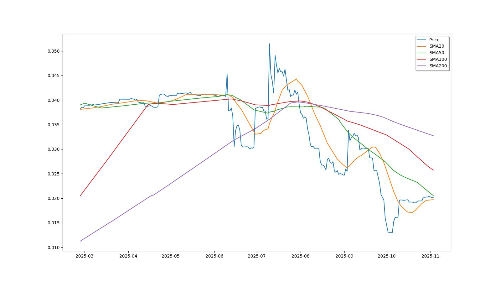 MetaniaGames Simple Moving Averages