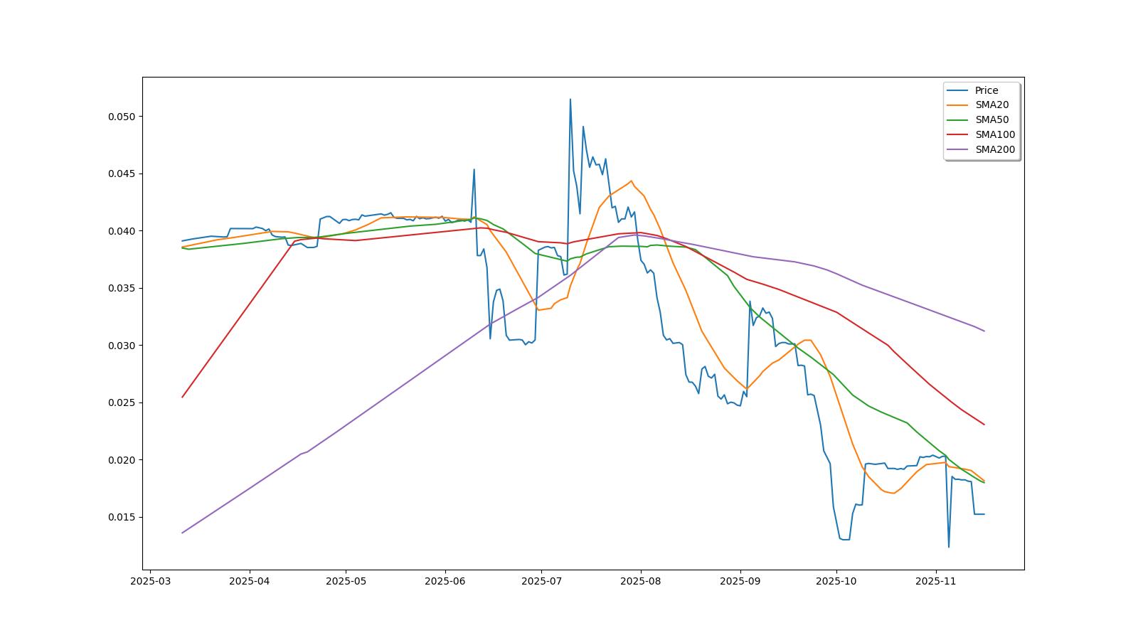 MetaniaGames Simple Moving Averages