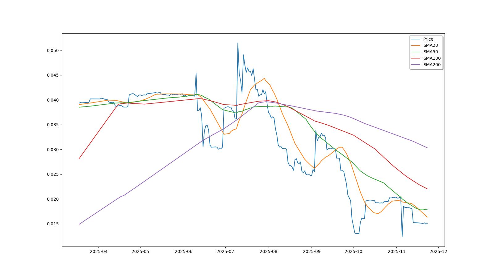 MetaniaGames Simple Moving Averages