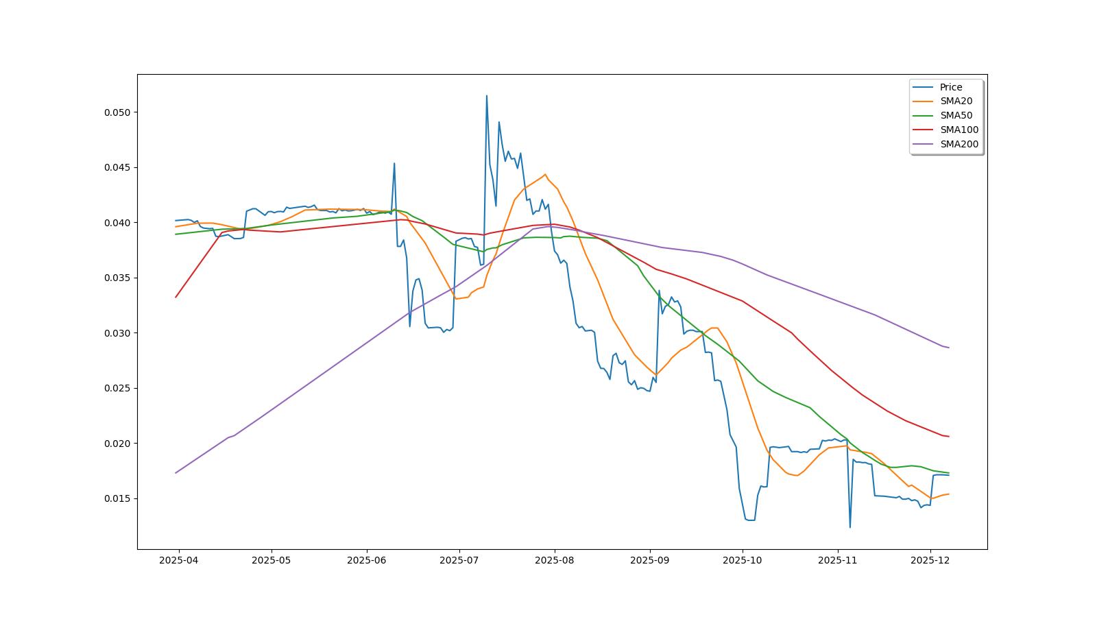 MetaniaGames Simple Moving Averages