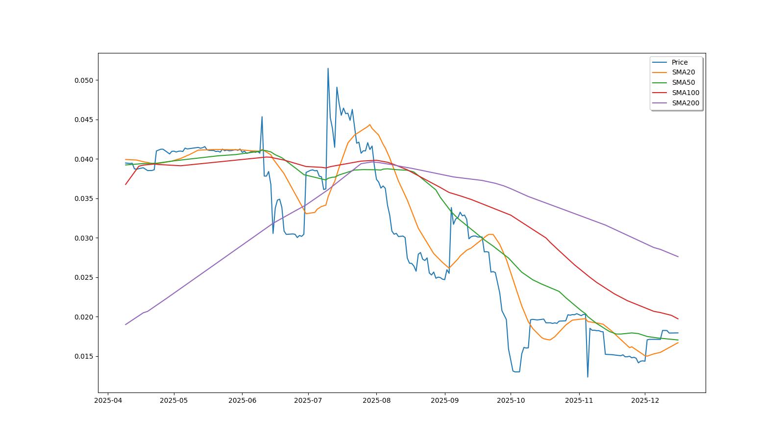 MetaniaGames Simple Moving Averages