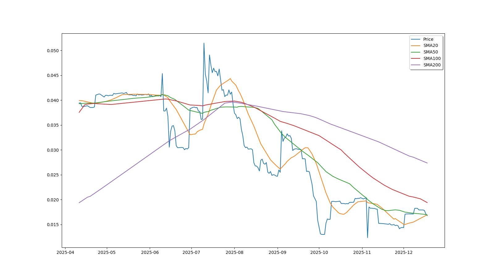MetaniaGames Simple Moving Averages