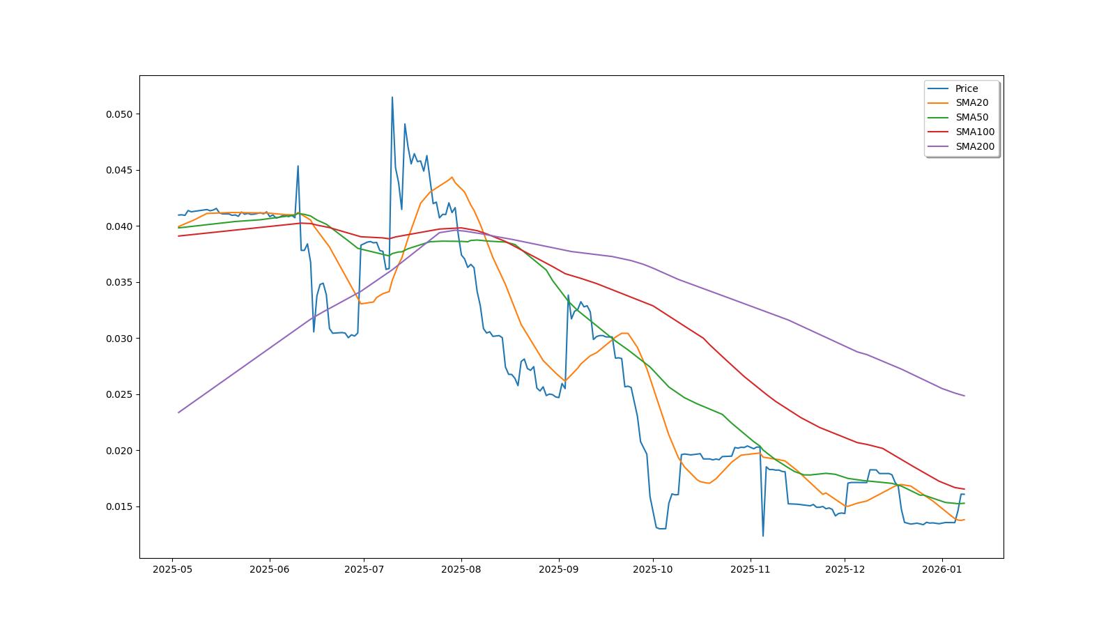 MetaniaGames Simple Moving Averages