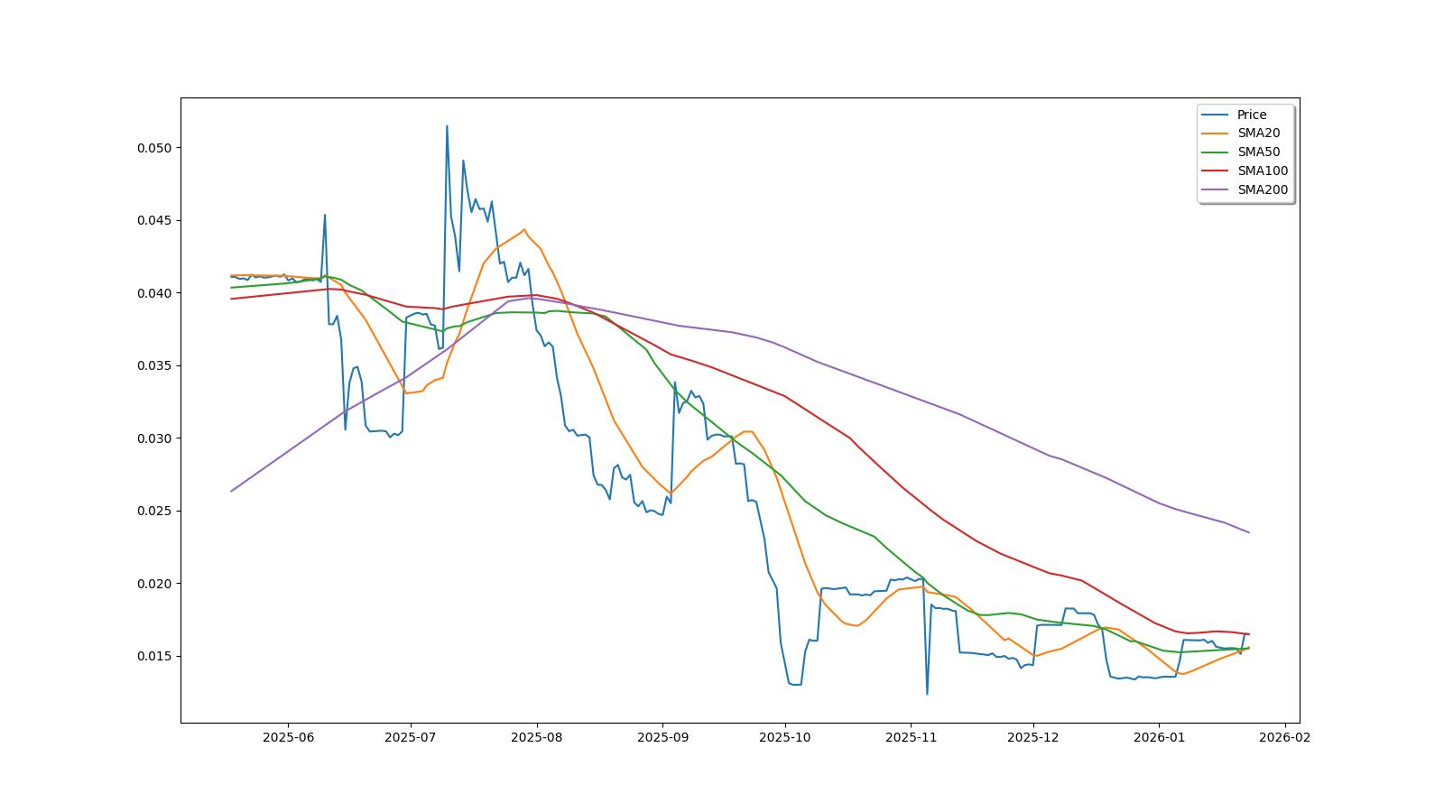 MetaniaGames Simple Moving Averages